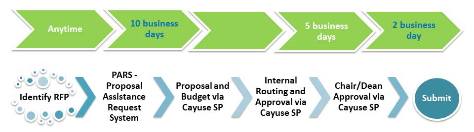 Proposal Submission Timeline | The City College of New York Proposal Submission Timeline | The City College of New York