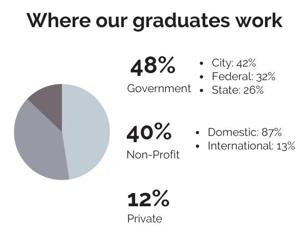 Where grads work | The City College of New York