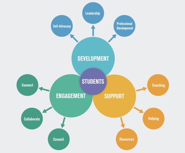 Division of Student Affairs Diagram | The City College of New York
